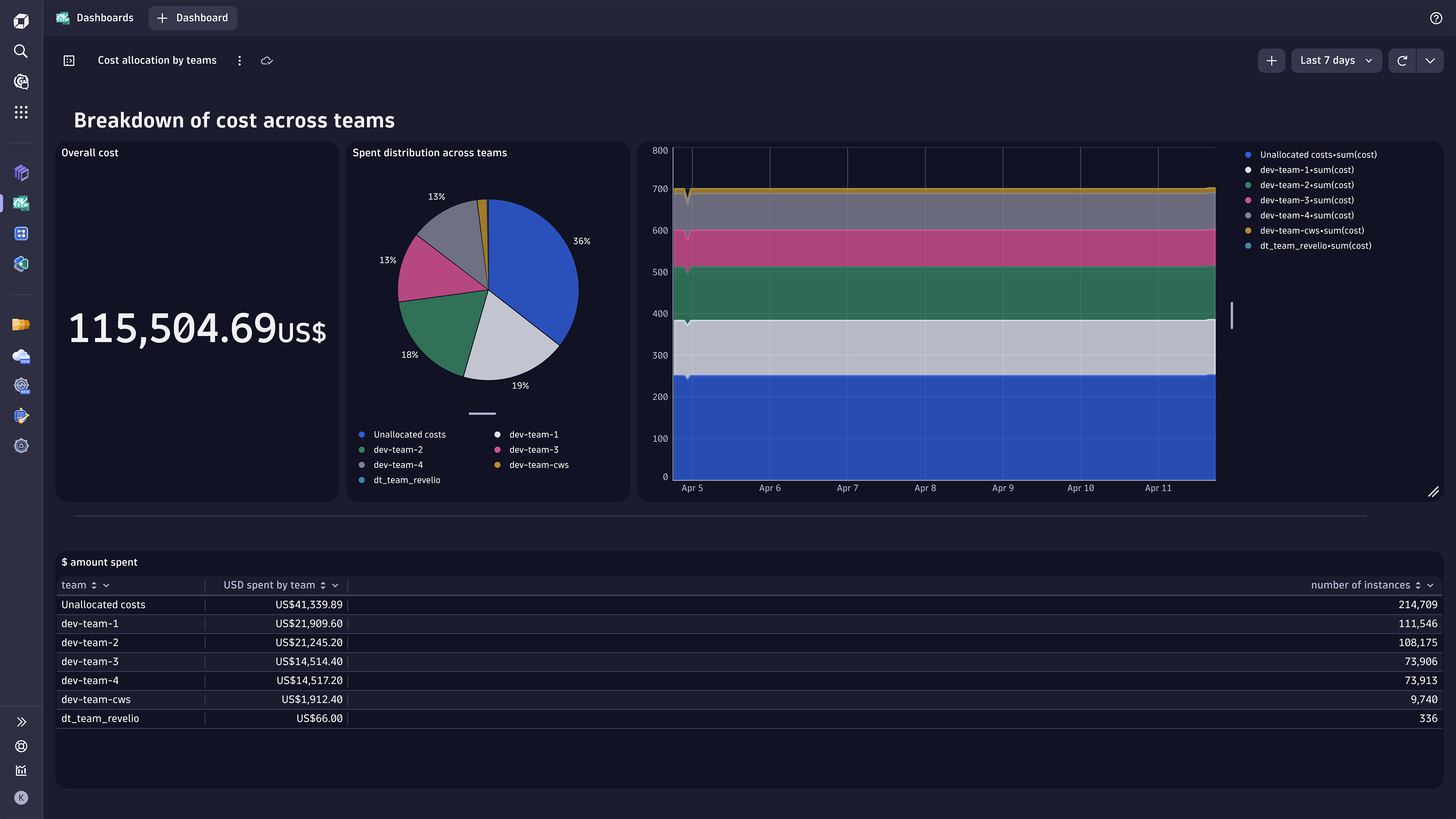 Dynatrace for Executives