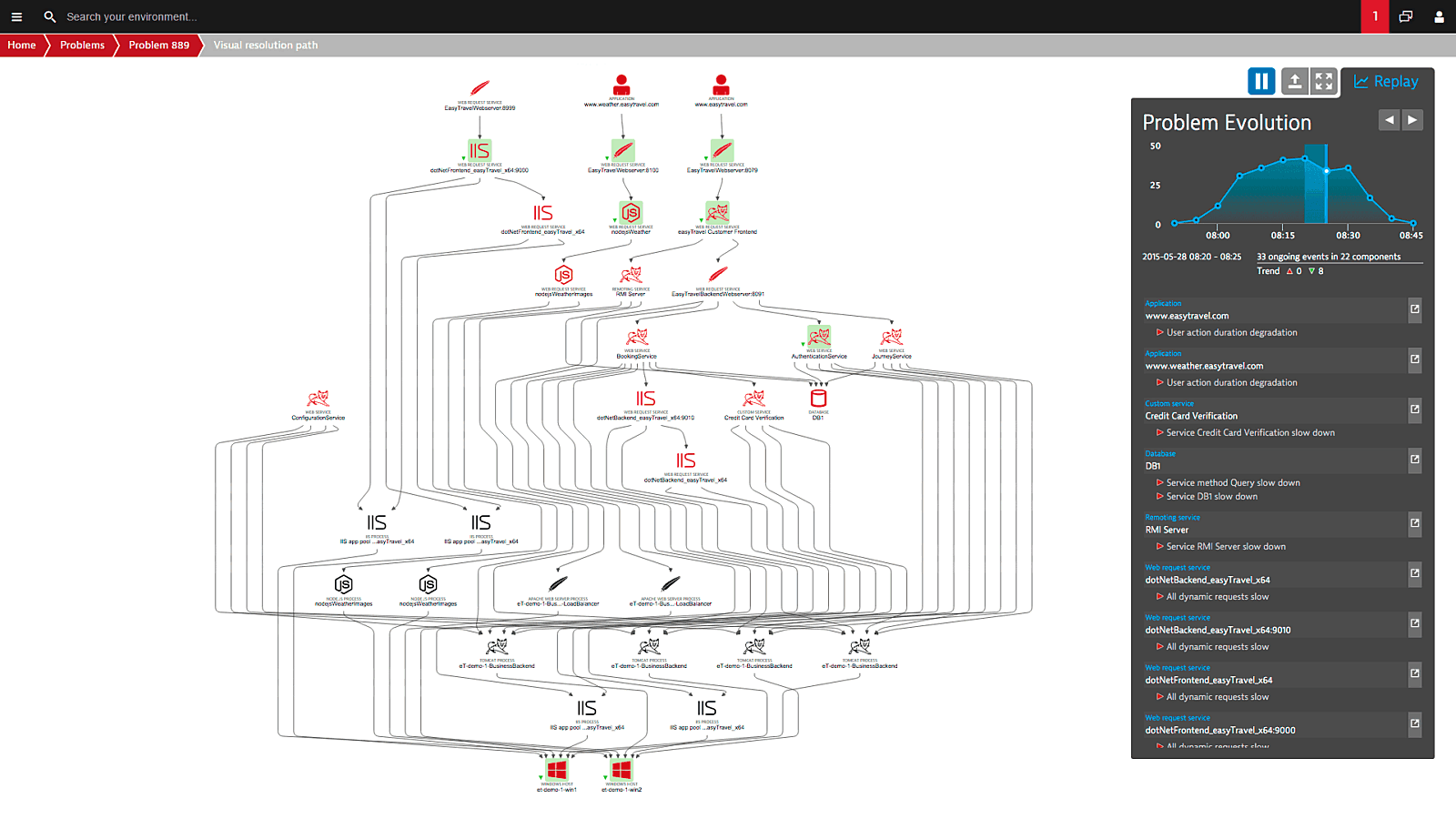 Root cause Analysis Dynatrace Root cause Analysis Dynatrace